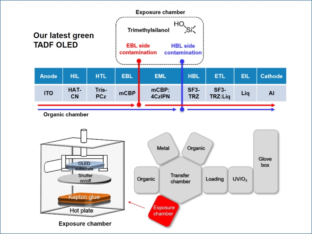 OPERA Solutions reported its latest achivements in OLED research ...