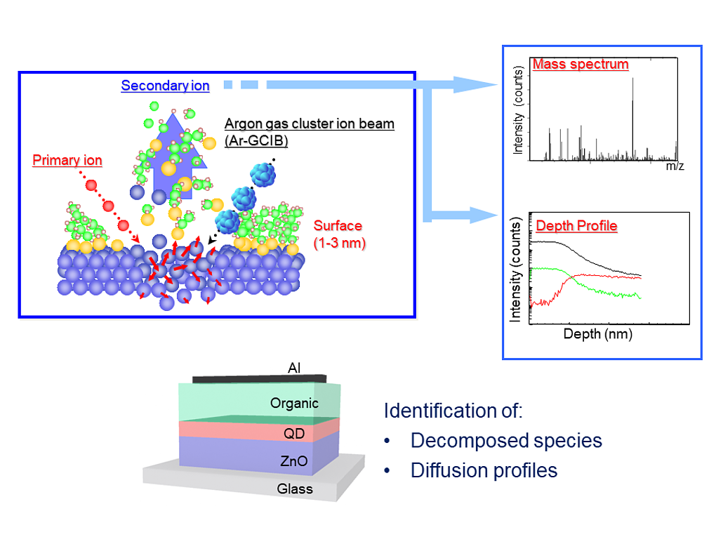 Analyzing the Degradation Process of Quantum-Dot LEDs (QLEDs) by Mass ...