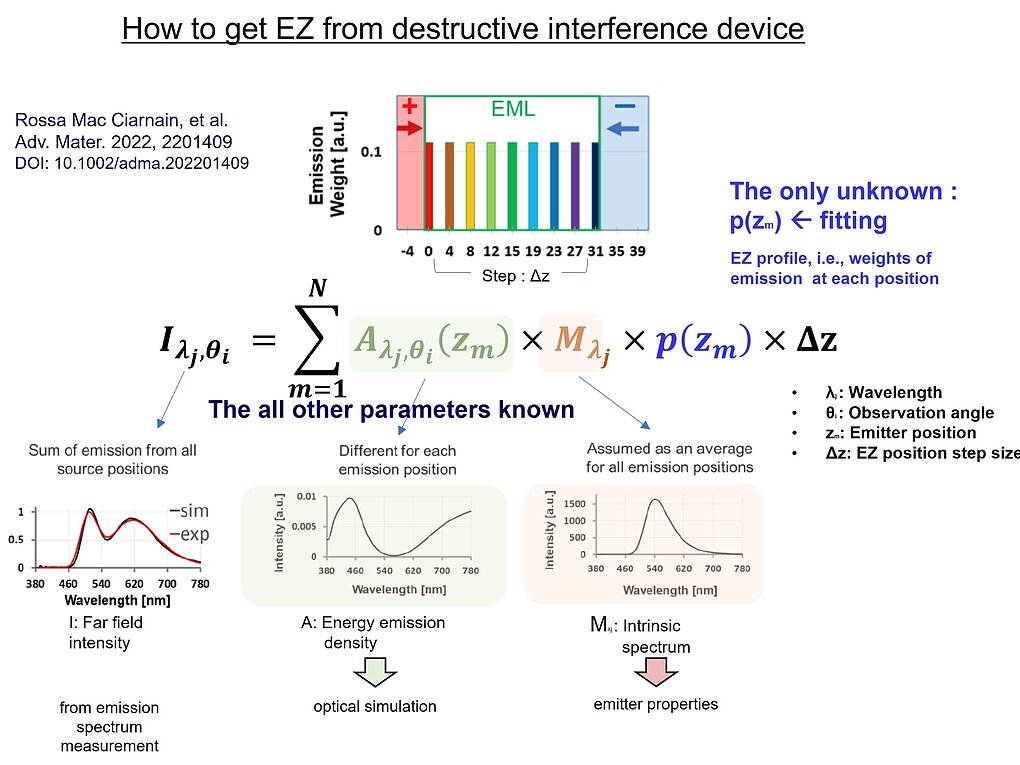 Analysis of Emission Zone Profile in an Organic–Quantum Dots Hybrid ...