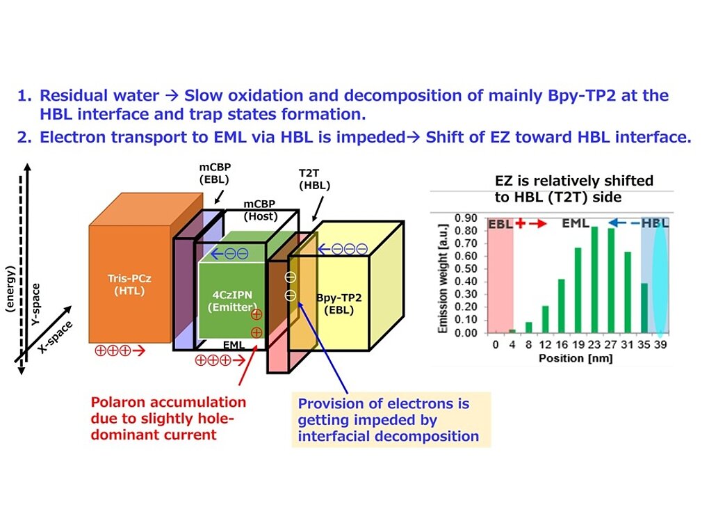 Analysis of TADF-OLED Degradation by GCIB-TOF-SIMS and Study of Water ...