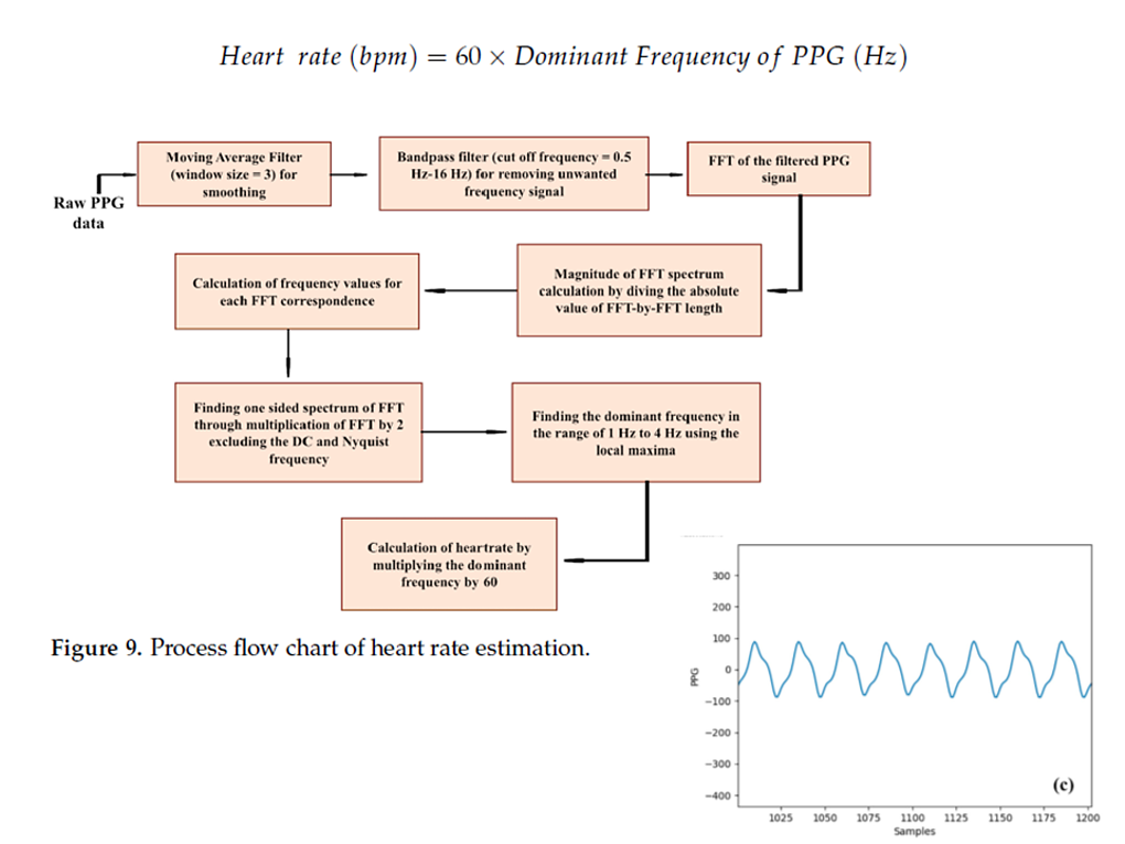 A Hybrid Photoplethysmography (PPG) Sensor System Design for Heart Rate ...